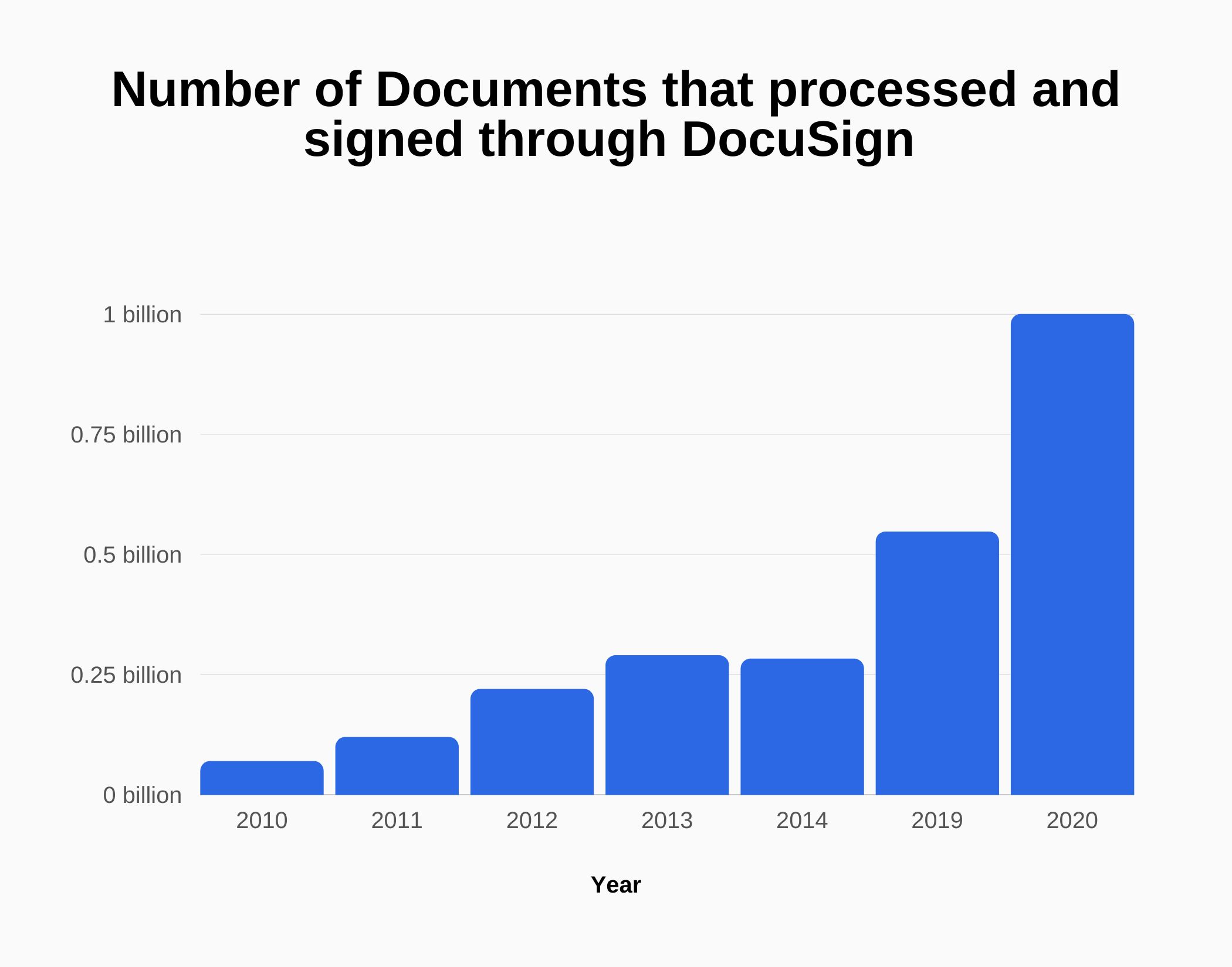 DocuSign Revenue and Growth Statistics (2024) - SignHouse